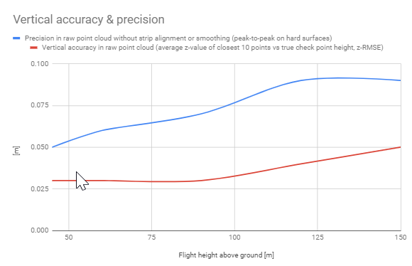 Capturing data with Wingtra LIDAR