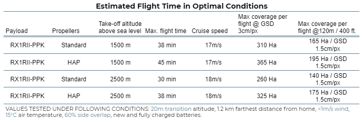 Flying at high altitudes (>1500 m above mean sea level)