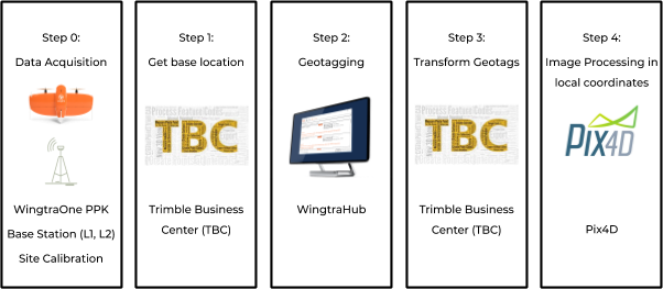Transform WingtraOne PPK data in local grid coordinates using Trimble ...