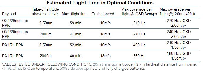Flight time, coverage and job time with the WingtraOne